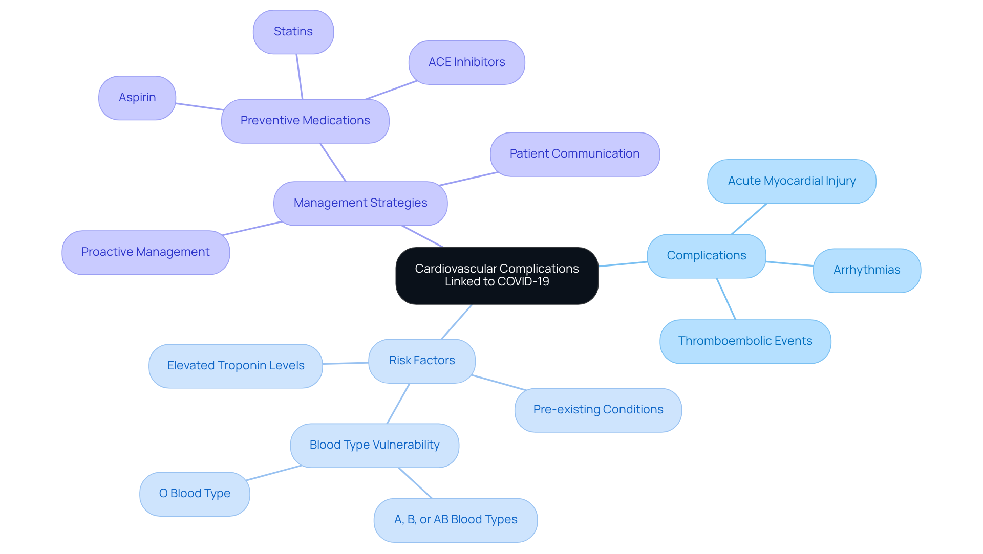 The central node represents the overarching theme, with branches detailing the specific complications, risk factors, and strategies for managing cardiovascular health during and after COVID-19.