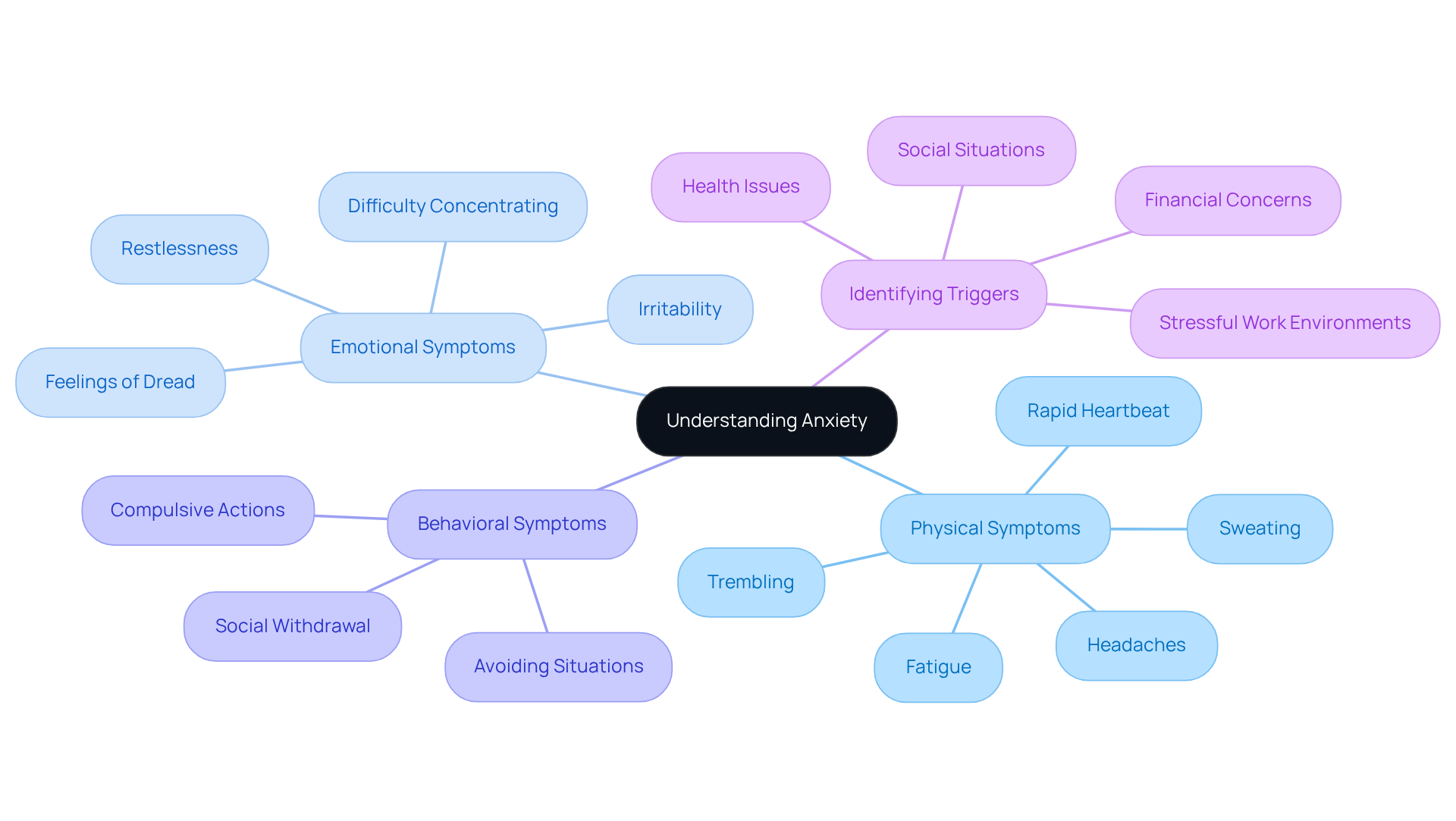 The center represents the main topic of anxiety. Each branch shows different types of symptoms and triggers, helping you see how they relate to the overall understanding of anxiety.