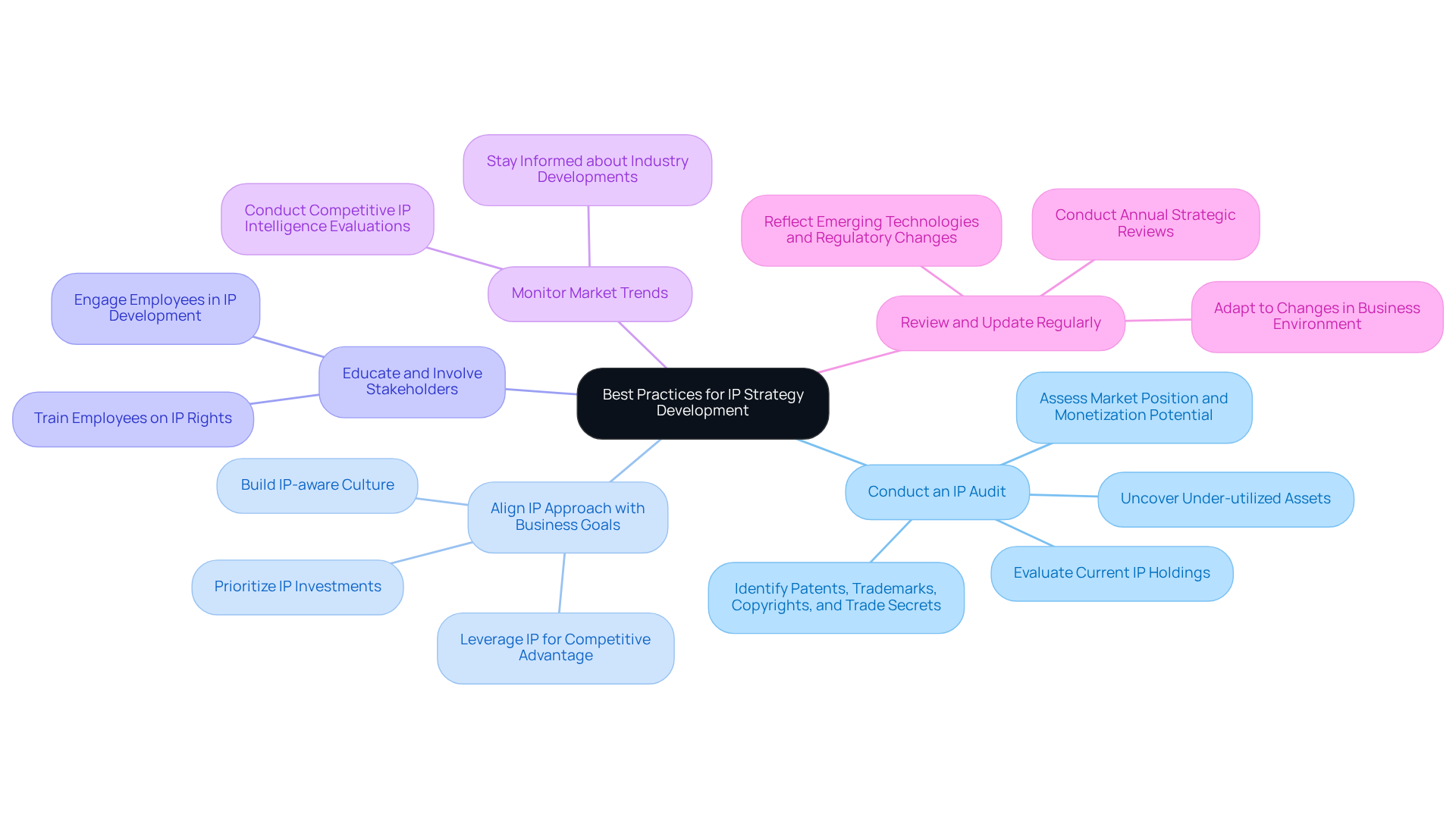 This mindmap starts with the central idea of developing an IP strategy. Each branch represents a key practice, and the sub-branches provide additional details. Follow the branches to see how each practice contributes to a comprehensive IP strategy.