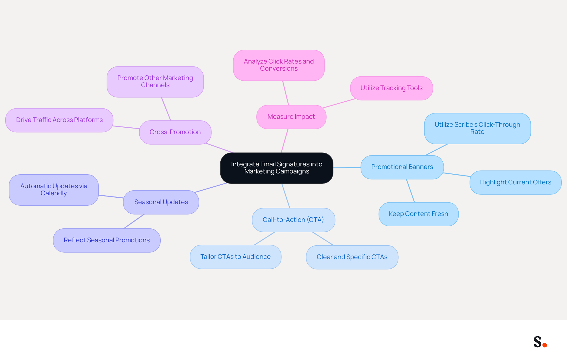 This mindmap starts with the main idea in the center and branches out to show different strategies. Each branch represents a best practice, and the sub-branches provide more details on how to implement them. Follow the branches to see how each strategy contributes to effective marketing. This mindmap starts with the main idea in the center and branches out to show different strategies. Each branch represents a best practice, and the sub-branches provide more details on how to implement them. Follow the branches to see how each strategy contributes to effective marketing.