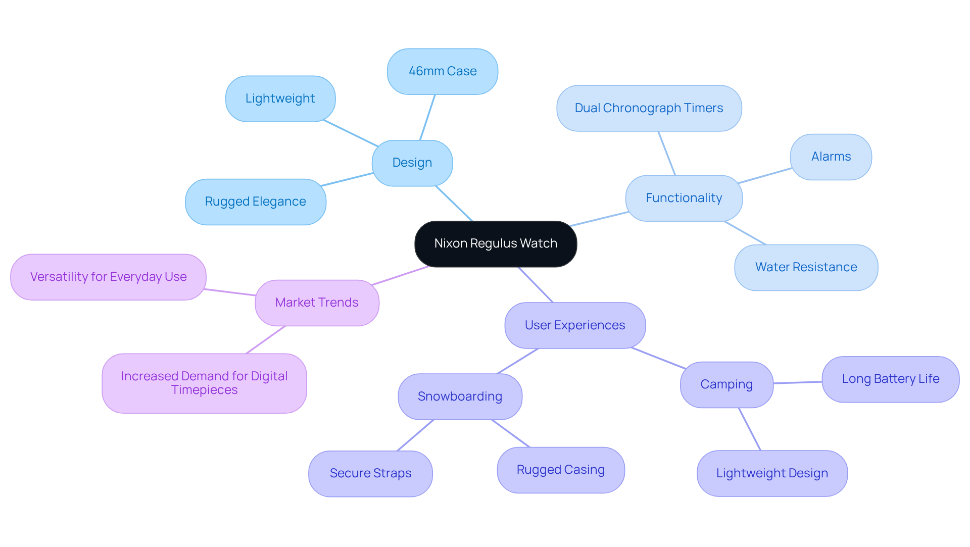 The central node represents the Nixon Regulus watch, with branches showing its key features and user experiences. Each branch highlights different aspects, making it easy to understand what makes this watch a great choice for active lifestyles. The central node represents the Nixon Regulus watch, with branches showing its key features and user experiences. Each branch highlights different aspects, making it easy to understand what makes this watch a great choice for active lifestyles.