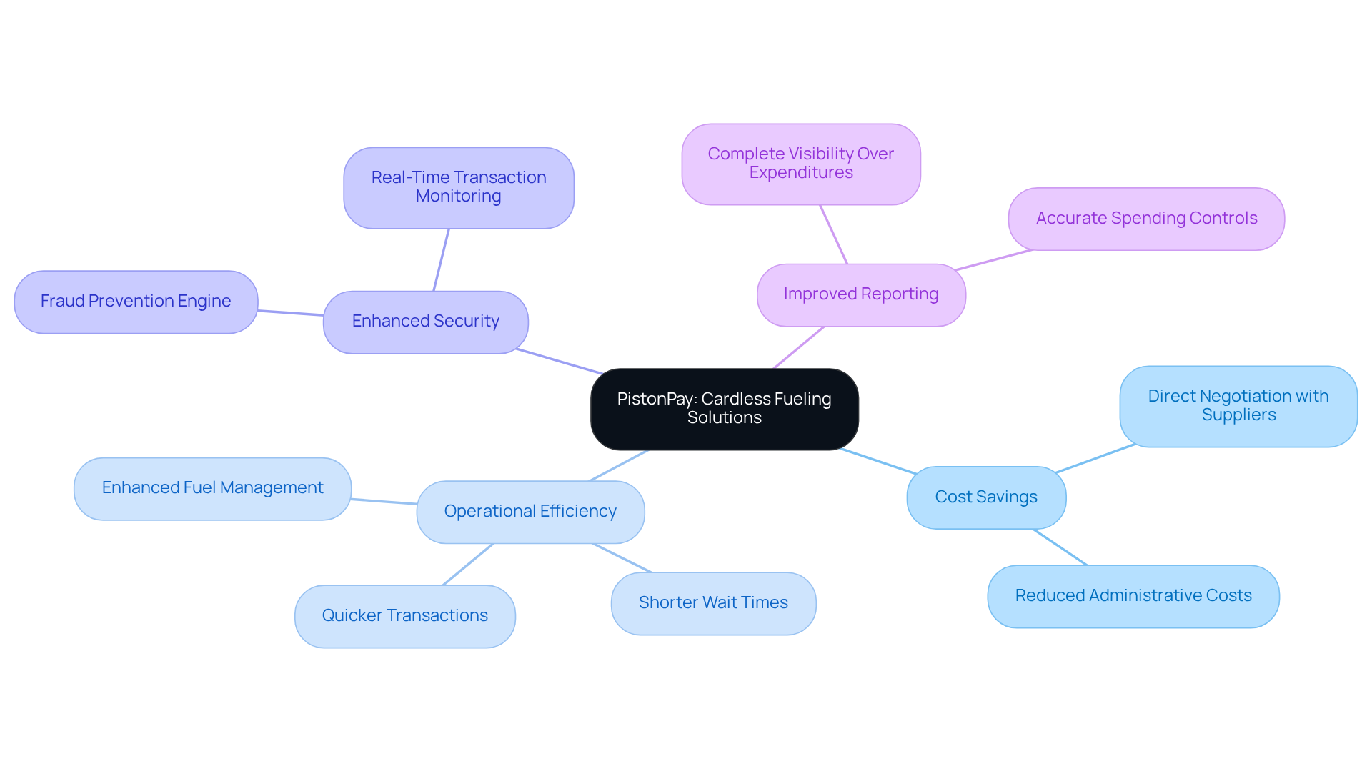 The central node represents PistonPay's innovative solution, while the branches illustrate the various benefits and features that enhance fleet management. Each branch shows how these benefits contribute to overall efficiency and security.