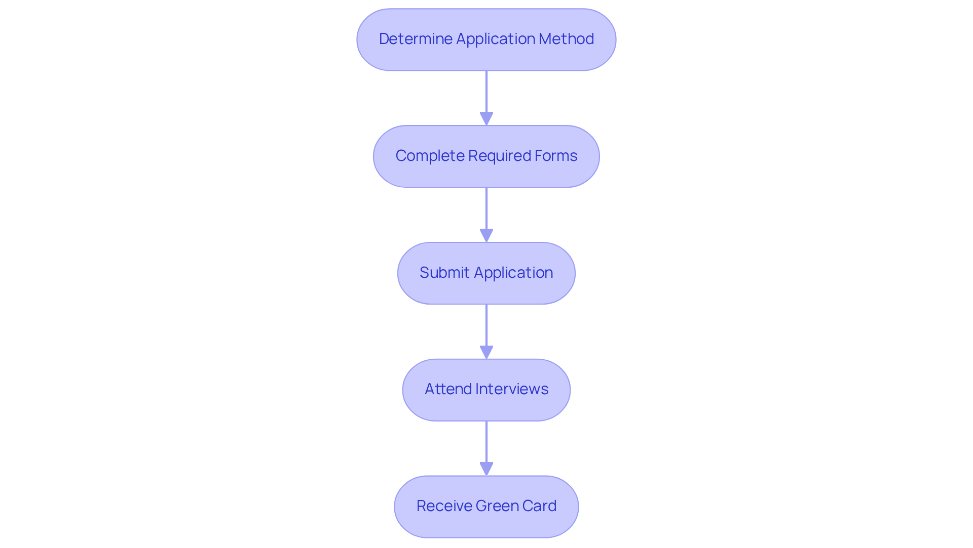 Each box represents a step in the Green Card application process. Follow the arrows to see how to move from one step to the next, ensuring you complete each part in order.