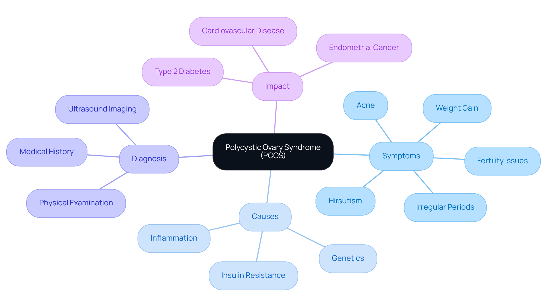 This mindmap helps you visualize the key aspects of PCOS. Start at the center with the main topic, then follow the branches to explore symptoms, causes, diagnosis, and impacts. Each branch breaks down into specific details, making it easier to understand how everything is connected.
