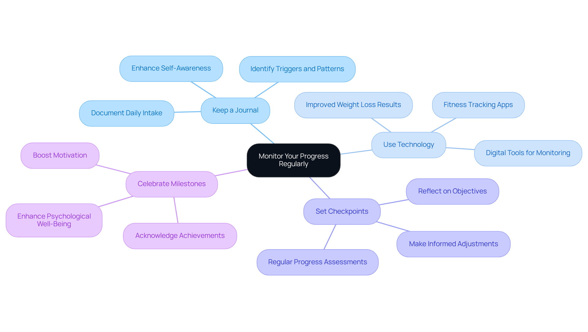 The center represents the main theme of monitoring progress, while the branches show different strategies you can use. Each strategy has its own benefits, making it easier to understand how to stay on track.