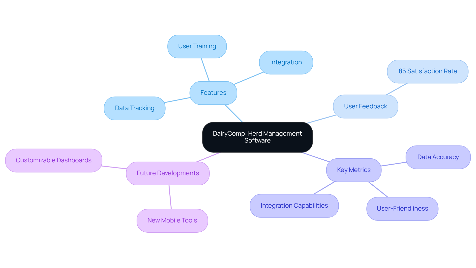 The central node represents DairyComp, and the branches show its features, user feedback, and important metrics to consider. Each color-coded branch helps you quickly identify different aspects of the software.