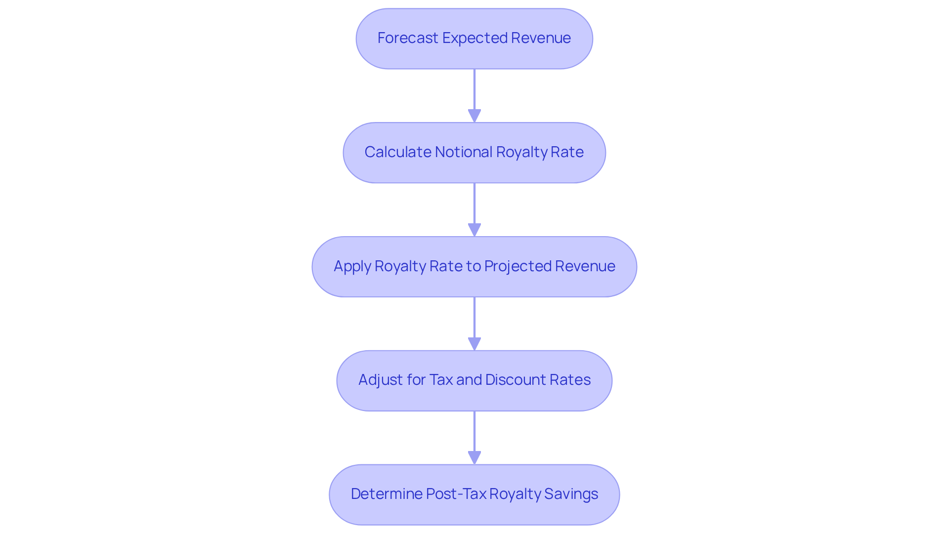 This flowchart outlines the steps in the relief-from-royalty method for valuing copyrights. Each box represents a key step in the process, and the arrows show the order in which these steps should be completed. Follow the flow to understand how companies assess the value of their intellectual property.