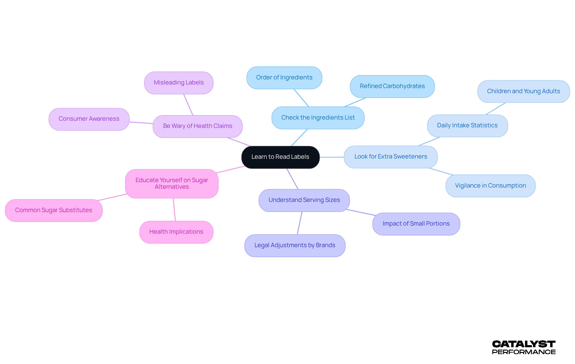 Start at the center with the main idea, then explore each branch to discover specific strategies for making informed food choices. Each color-coded branch represents a different strategy, making it easy to navigate and understand.