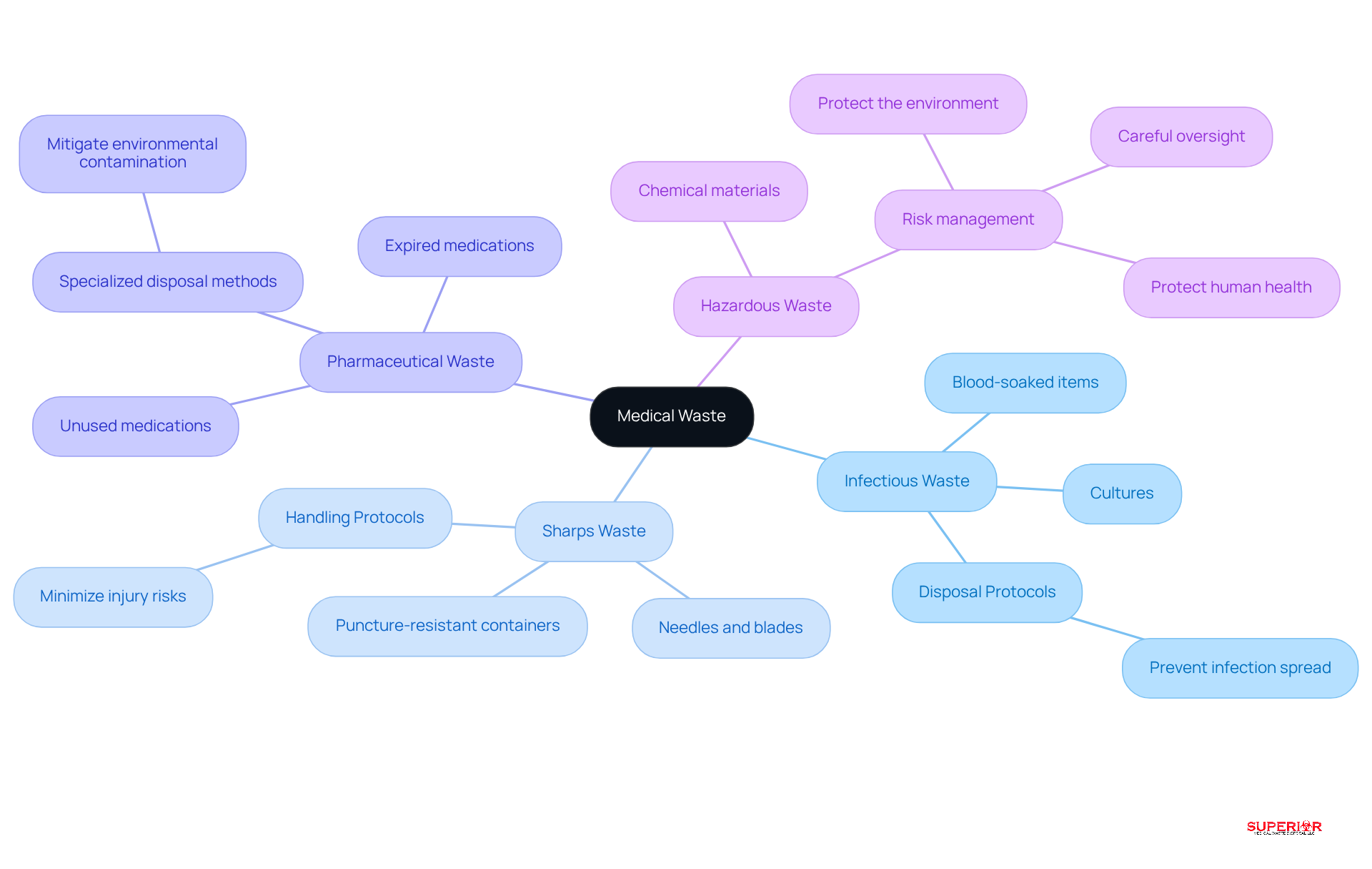 The central node represents the overall topic of medical waste, while the branches show different types of waste. Each type has its own handling requirements, which are detailed in the sub-branches. This layout helps you see how each category is connected to the main topic.