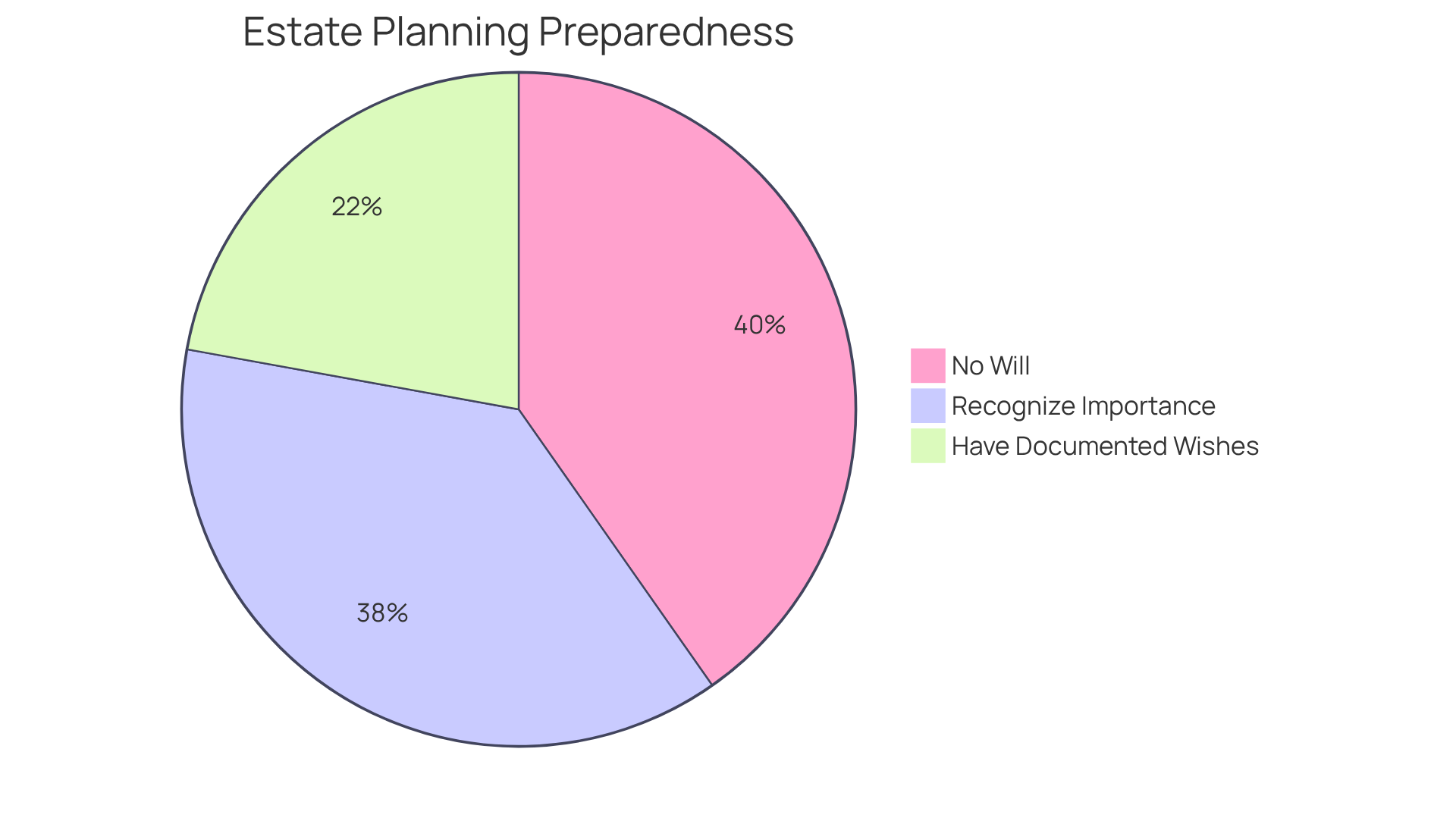 Each segment represents a different aspect of estate planning preparedness: the red segment shows those who haven't created a will, the green segment shows those who understand its importance, and the blue segment indicates those who have taken action by documenting their wishes. Each segment represents a different aspect of estate planning preparedness: the red segment shows those who haven't created a will, the green segment shows those who understand its importance, and the blue segment indicates those who have taken action by documenting their wishes.