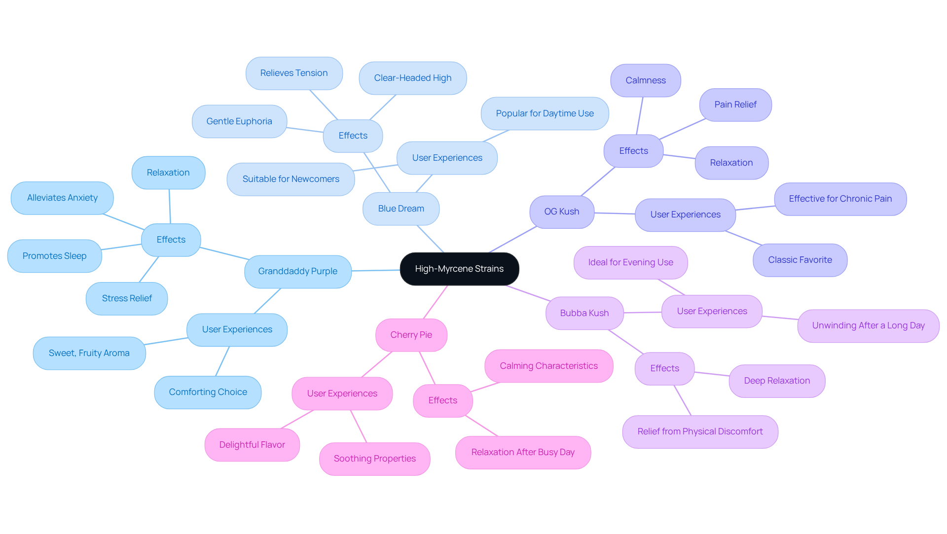 At the center, you have the main topic of high-myrcene strains. Each branch represents a specific strain, and the sub-branches explain its effects and characteristics. This way, you can easily see which strains might suit your needs based on relaxation, pain relief, or enjoyment.