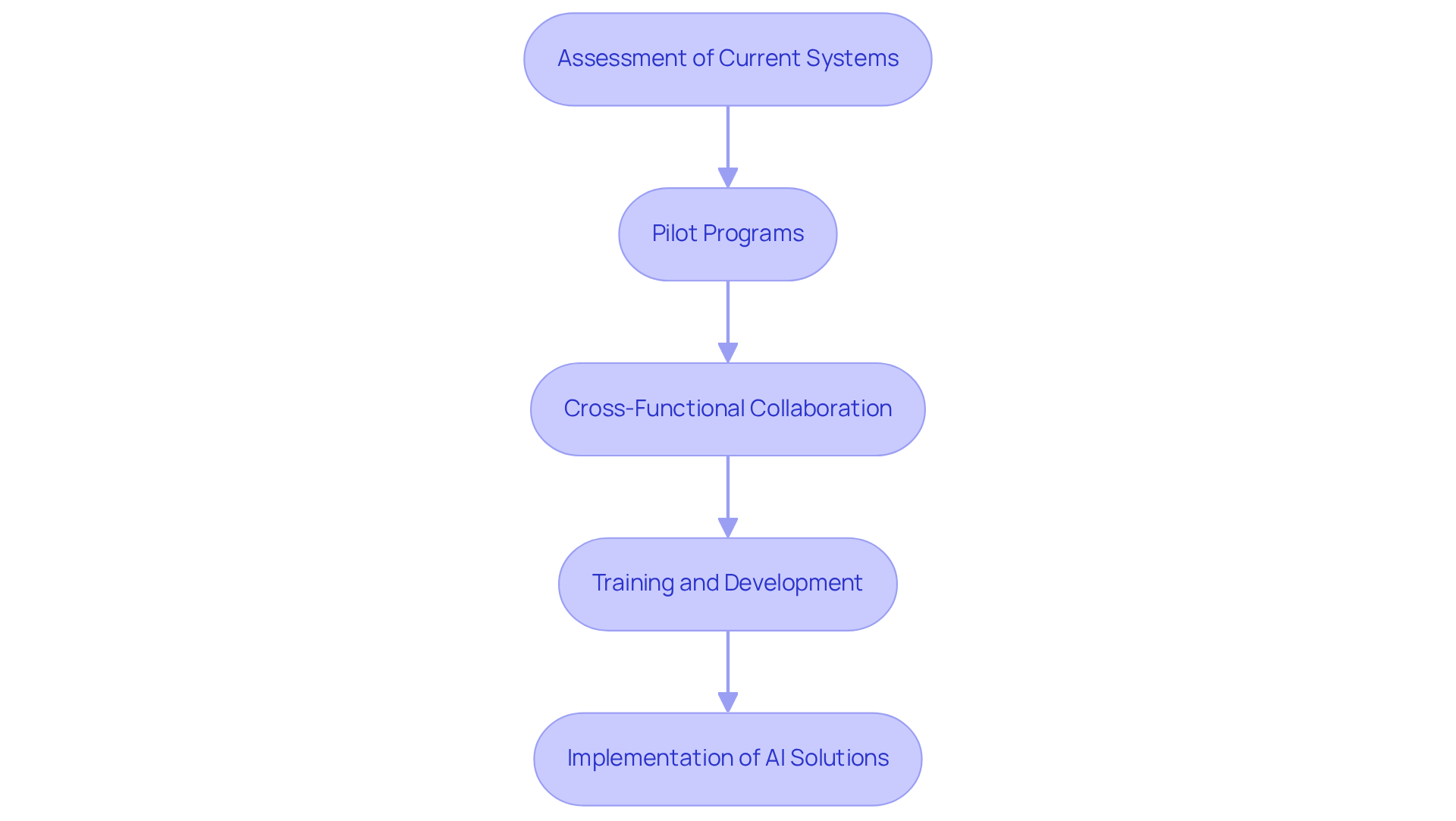 Each box represents a key strategy in the AI integration process. Follow the arrows to see how each step builds on the previous one, guiding organizations toward successful AI implementation.
