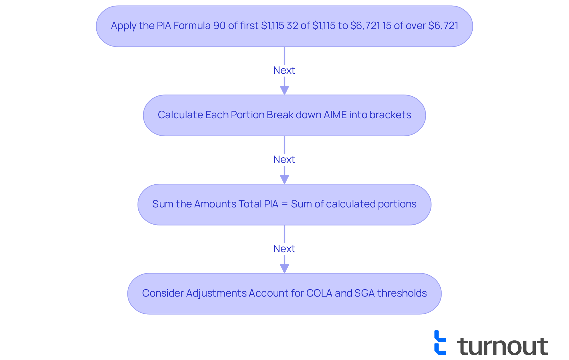 Each box represents a step in calculating your PIA. Follow the arrows to see how to move from one step to the next, ensuring you understand how to apply the formula and consider any adjustments.