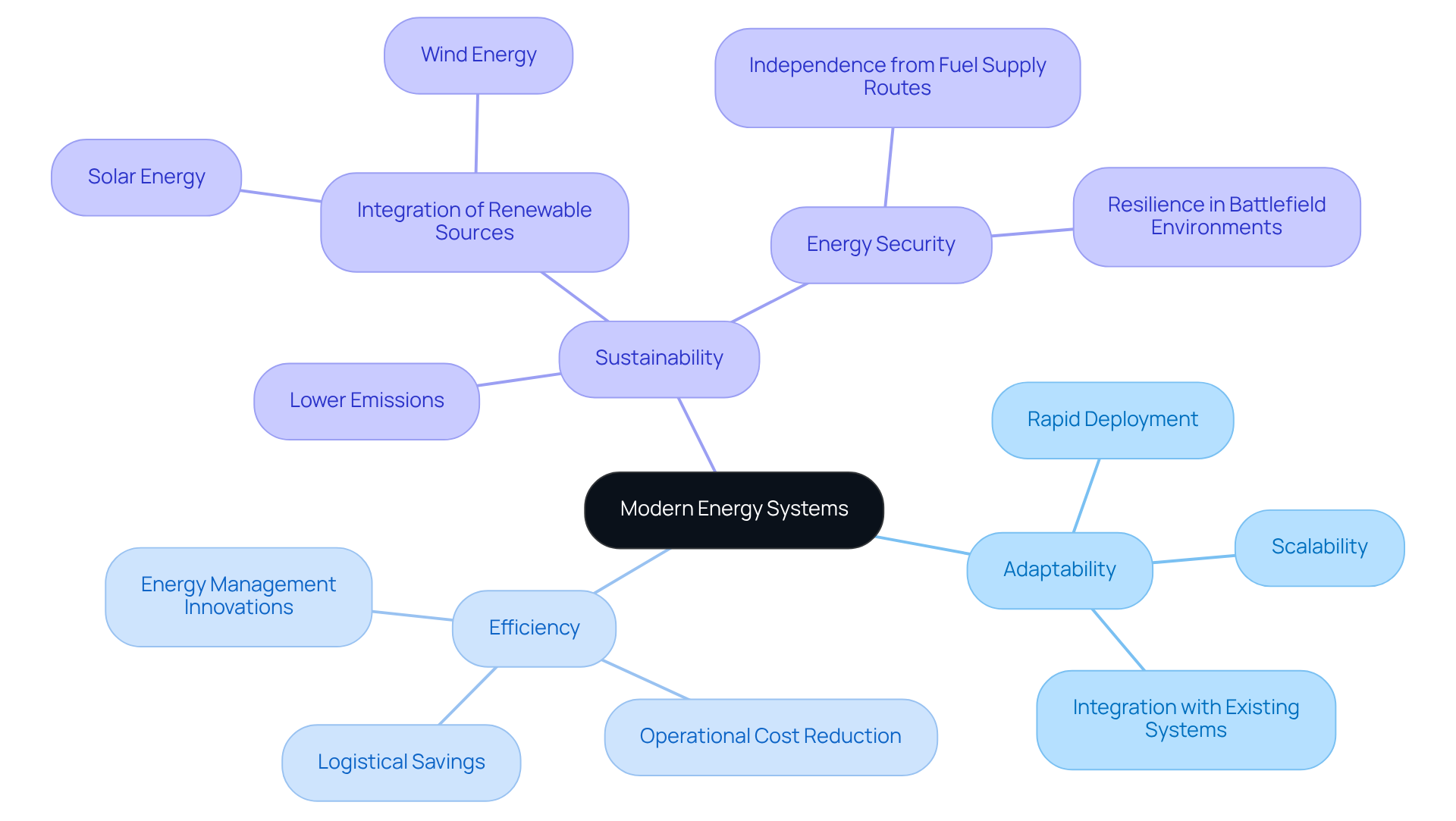 The central node represents the modern energy systems, and the branches show their key features and the benefits they provide. Each color-coded branch helps to categorize related ideas for easier understanding. The central node represents the modern energy systems, and the branches show their key features and the benefits they provide. Each color-coded branch helps to categorize related ideas for easier understanding.