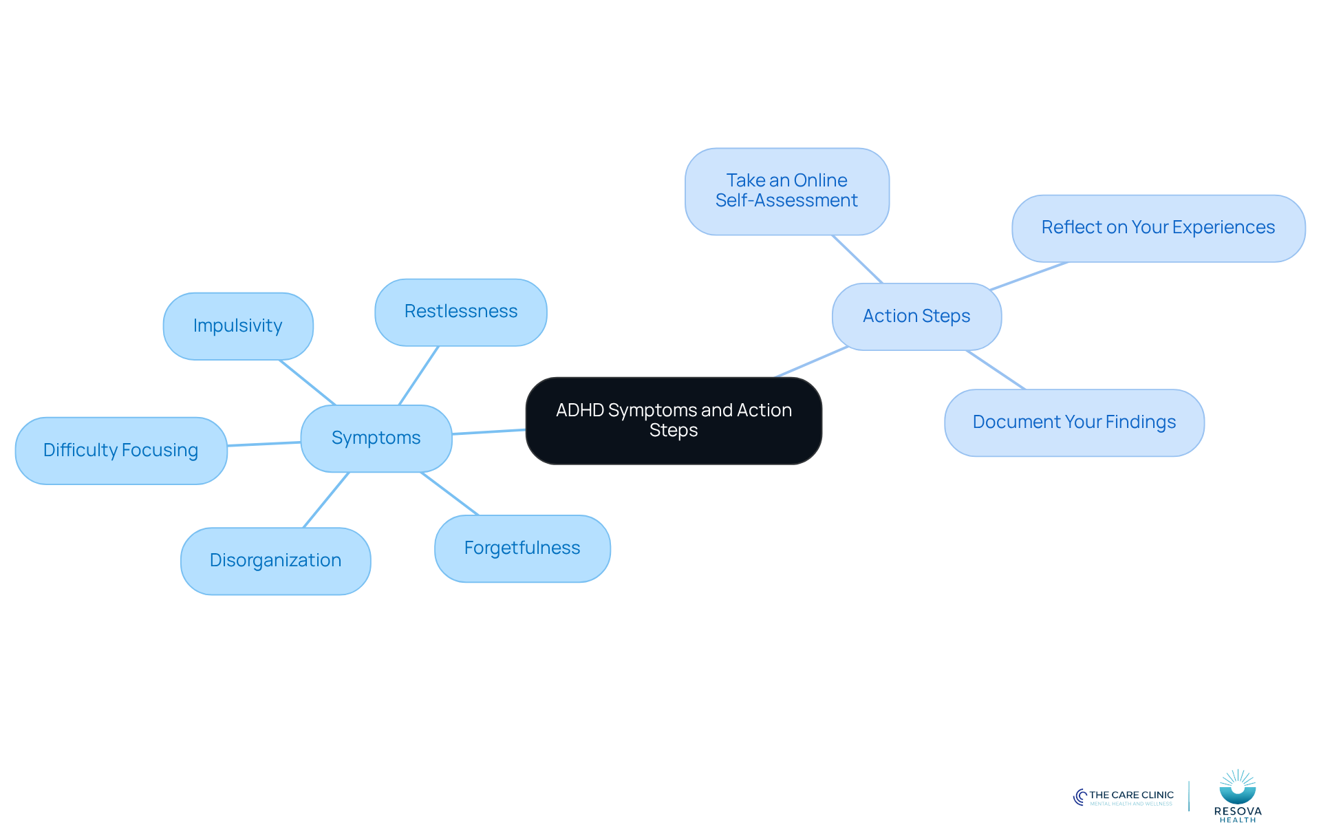 The central node represents the overall topic, while the branches show specific symptoms and the steps you can take to assess and understand your situation better. The central node represents the overall topic, while the branches show specific symptoms and the steps you can take to assess and understand your situation better.