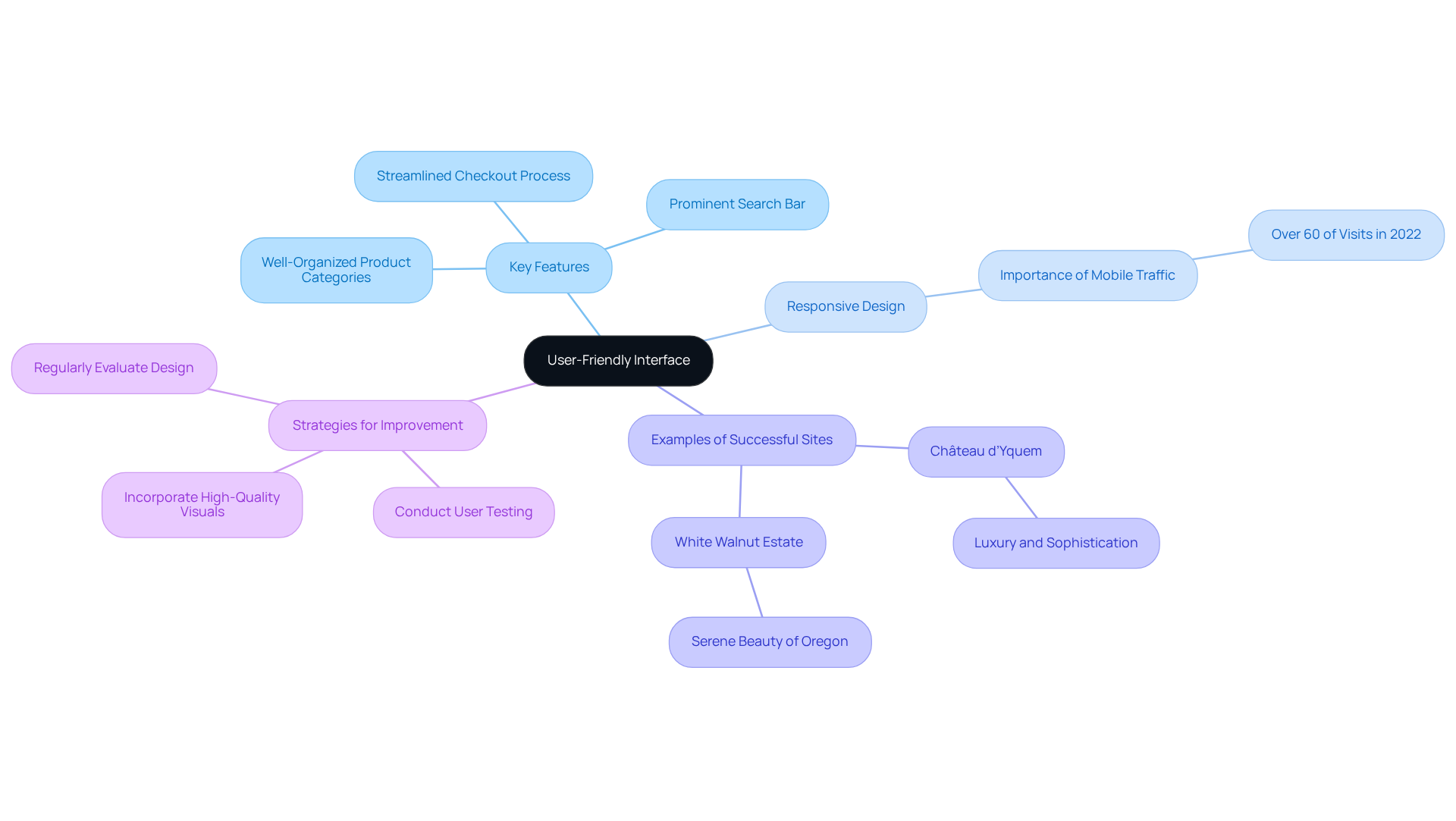 The center represents the main topic of user-friendly interfaces. Each branch leads to important features, examples, and strategies that contribute to creating a better shopping experience for customers.