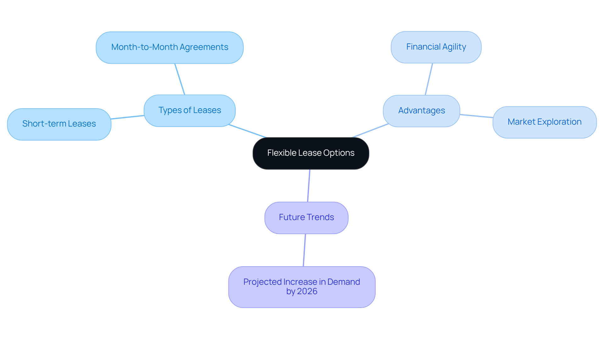 The center shows the main topic of flexible leases, while the branches illustrate different types and benefits. Each color-coded branch helps you see how these options can support businesses in adapting to change.