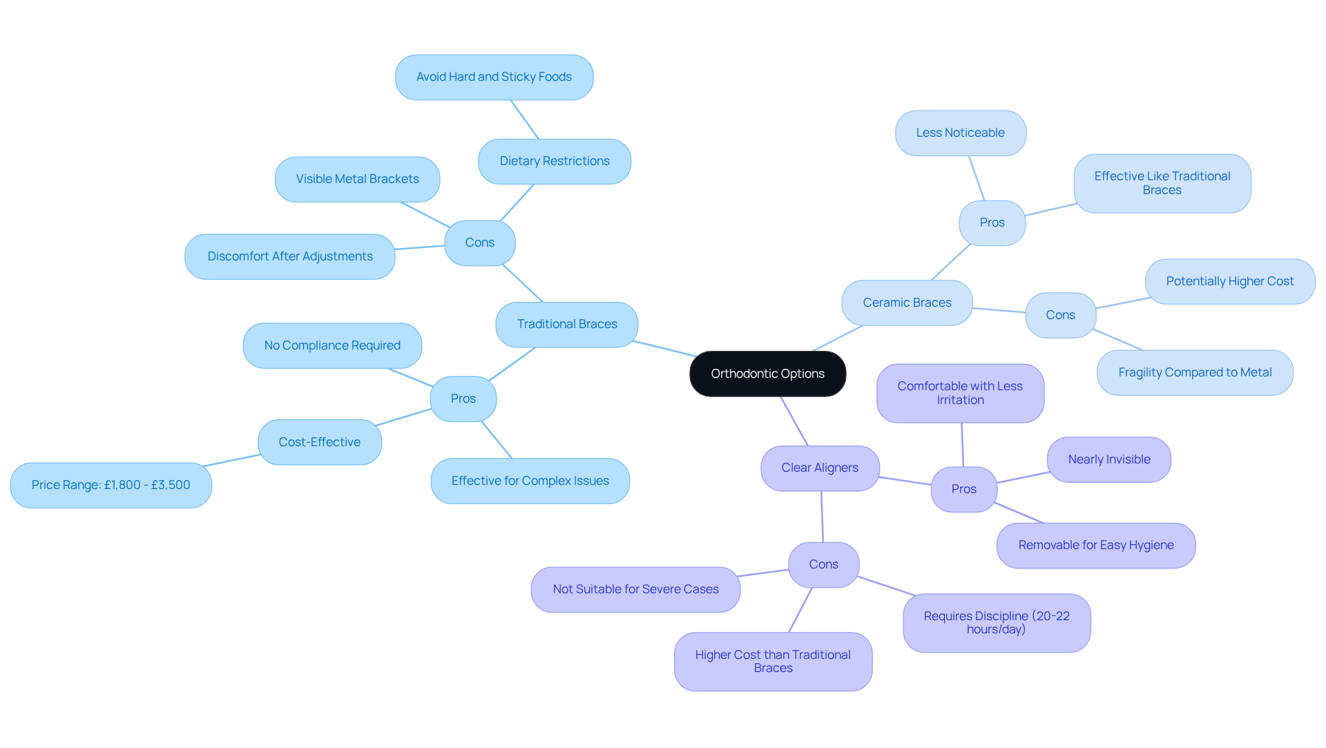 The central node represents the overall topic of orthodontic options. Each branch shows a different type of braces, with pros listed on one side and cons on the other. This layout helps you quickly see the benefits and drawbacks of each choice.