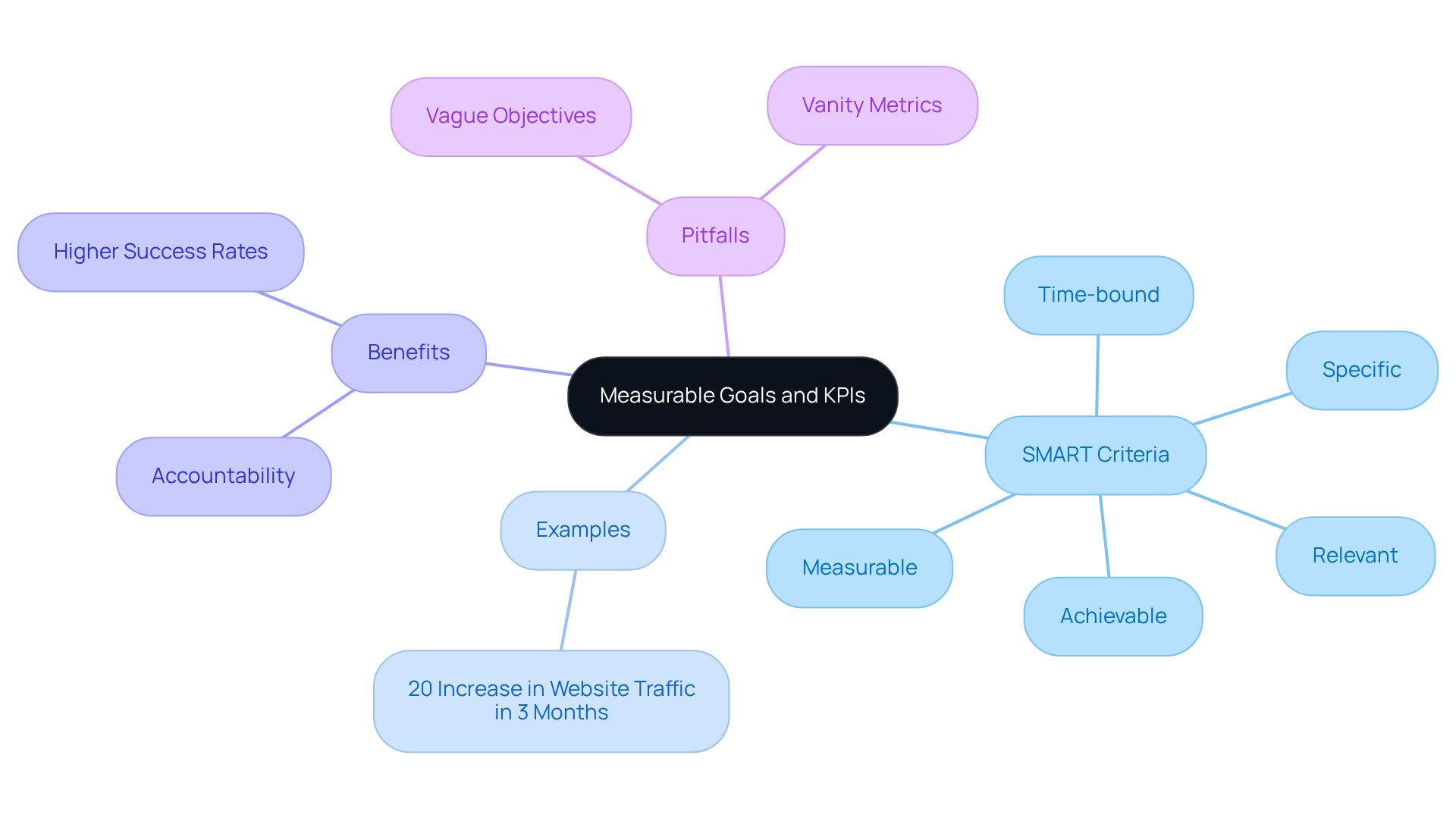 Start at the center with the main idea of measurable goals and KPIs, then follow the branches to explore the SMART criteria, examples of goals, benefits of setting goals, and pitfalls to avoid.