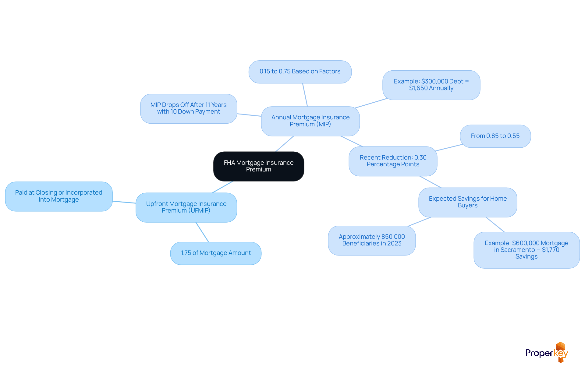 This mindmap starts with the main topic in the center and branches out to show the two key components of FHA mortgage insurance. Each branch provides important details that help you understand how these components work and their implications for home buyers.