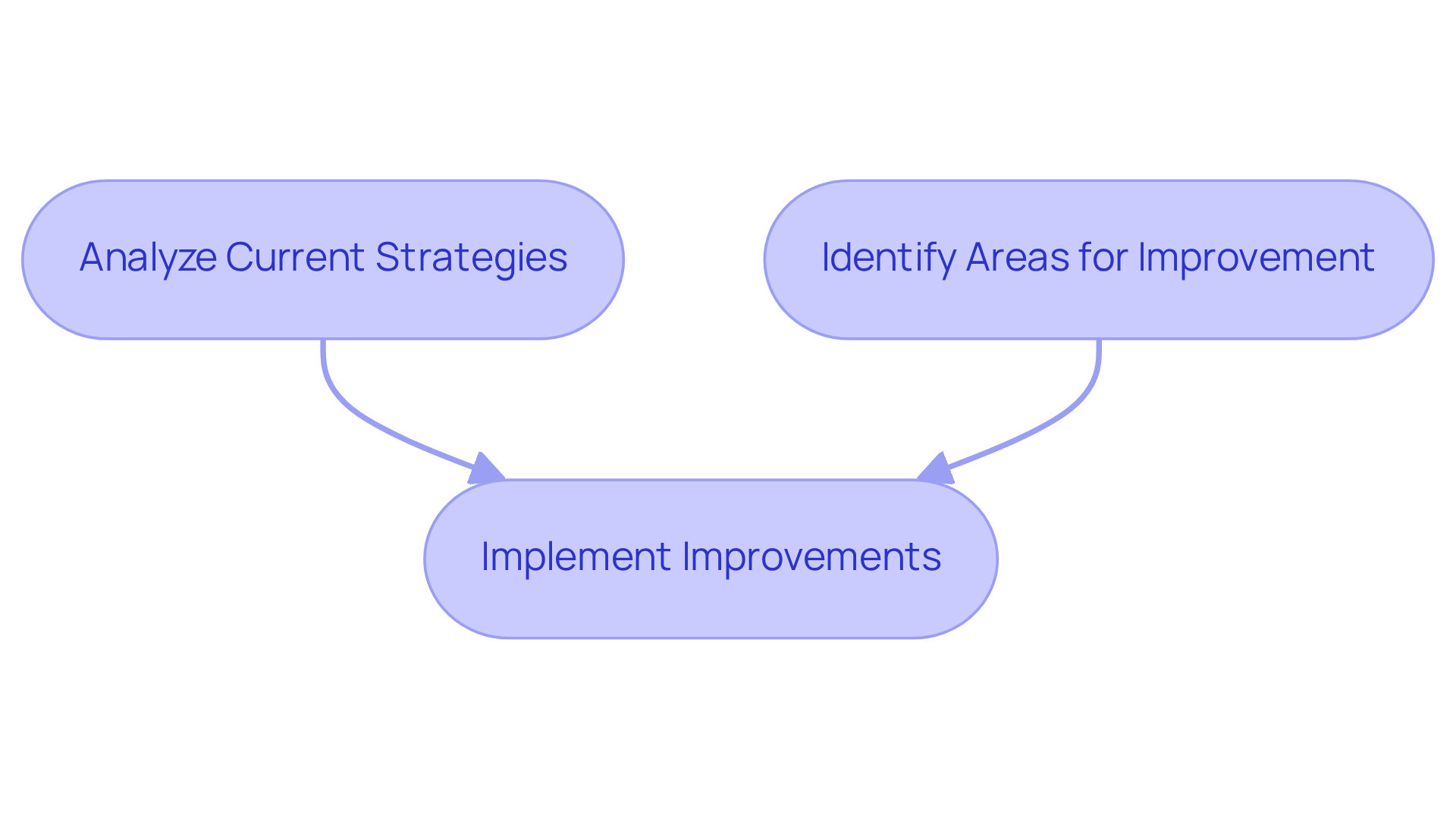 Each box represents a key step in the process — follow the arrows to see how to move from analyzing your strategies to implementing necessary improvements.