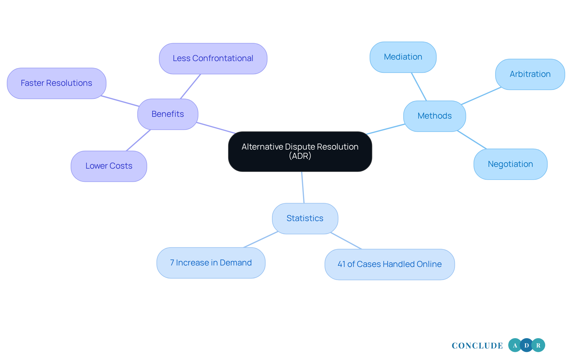 This mindmap illustrates the concept of ADR at the center, with branches that explore its methods, statistics showing its growth, and benefits that highlight why ADR is an effective choice for conflict resolution.