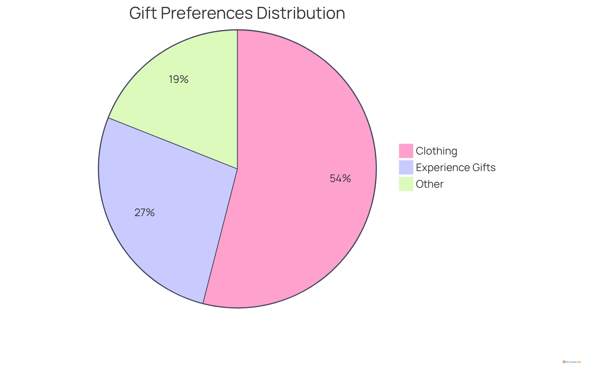 This pie chart shows how shoppers are choosing gifts. The bigger the slice, the more people are opting for that type of gift. For example, 54% of shoppers are buying clothing, while 27% are choosing experiences. The 'Other' category represents other gift types.