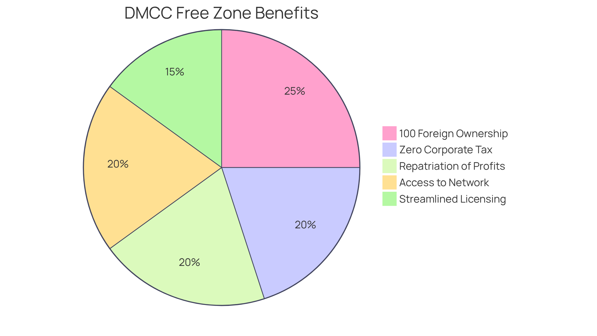 Each slice of the pie represents a specific benefit of the DMCC Free Zone. The larger the slice, the more significant the benefit is for businesses operating there.