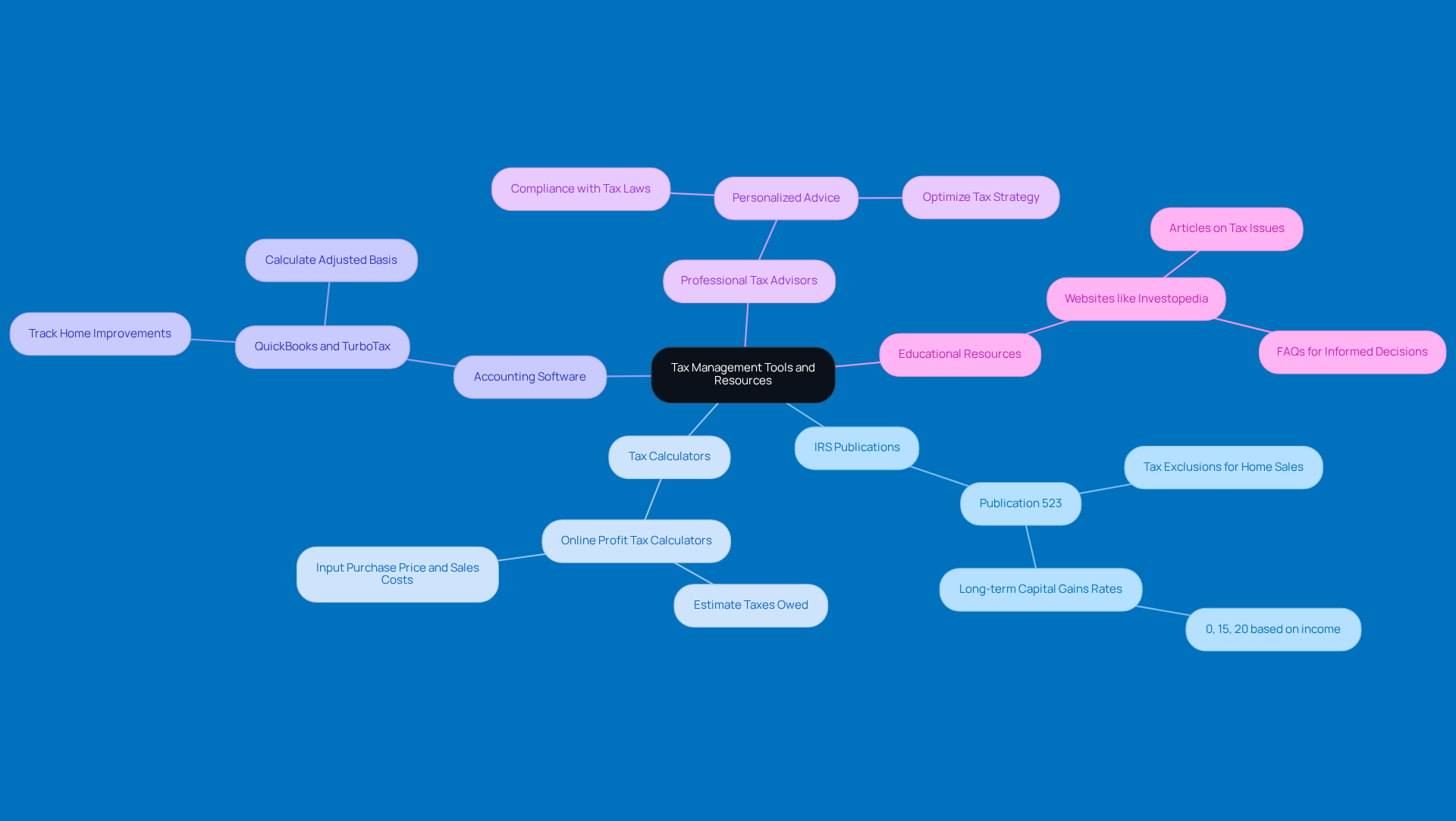 The central node represents the main theme of tax management, while each branch shows different resources available to help you navigate your tax obligations. Follow the branches to see specific tools and their benefits.