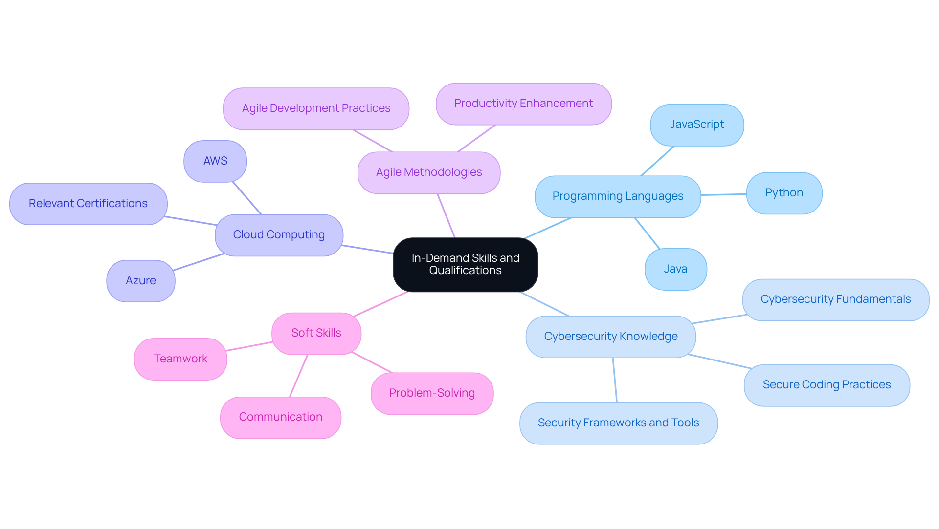 The central node represents the overall theme of in-demand skills, while the branches show specific categories of skills. Each sub-branch provides additional details, helping you see what qualifications are most sought after in the job market. The central node represents the overall theme of in-demand skills, while the branches show specific categories of skills. Each sub-branch provides additional details, helping you see what qualifications are most sought after in the job market.