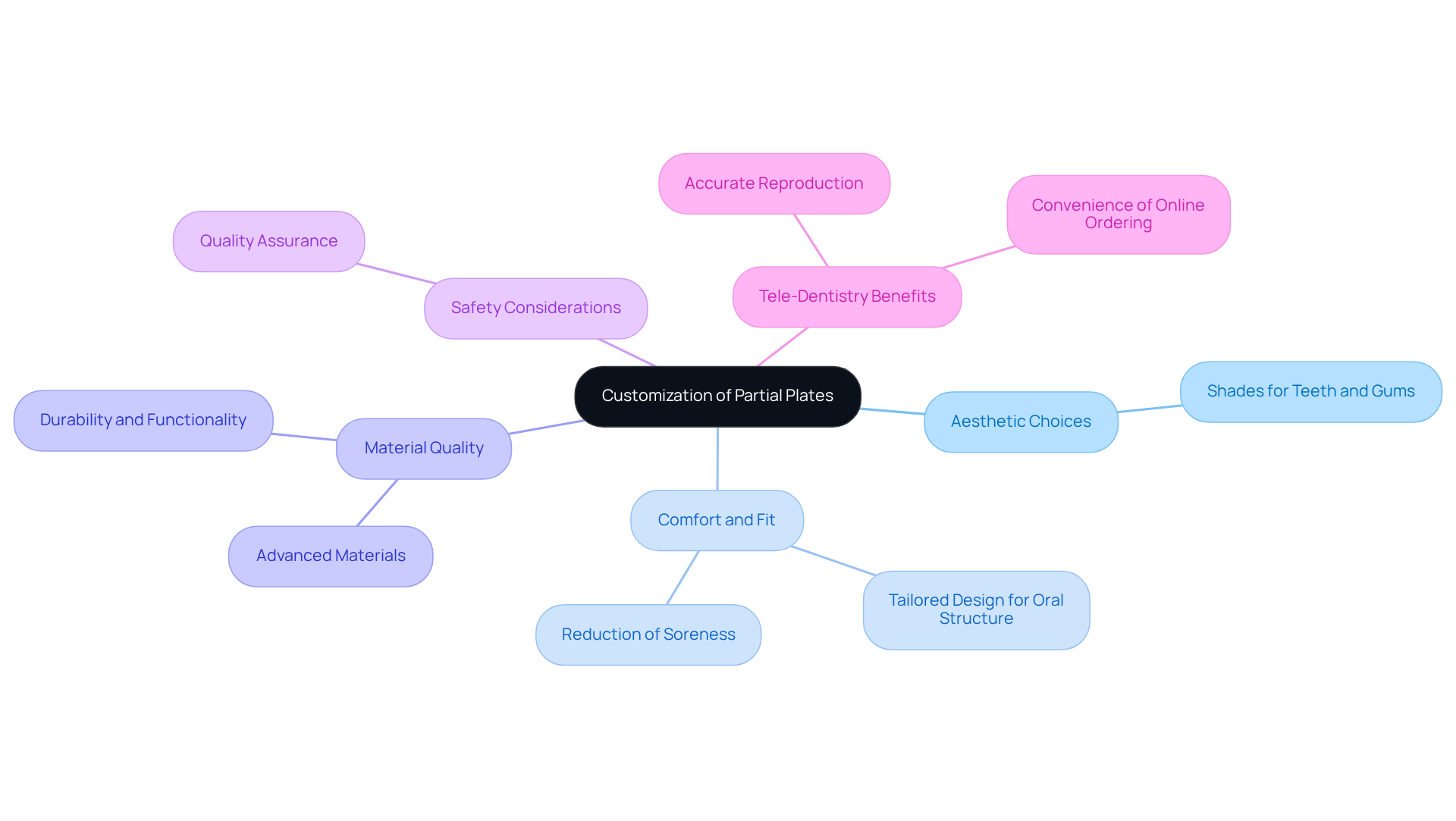 Start at the center with 'Customization of Partial Plates', then follow the branches to explore different features and benefits that contribute to a perfect fit and user satisfaction.