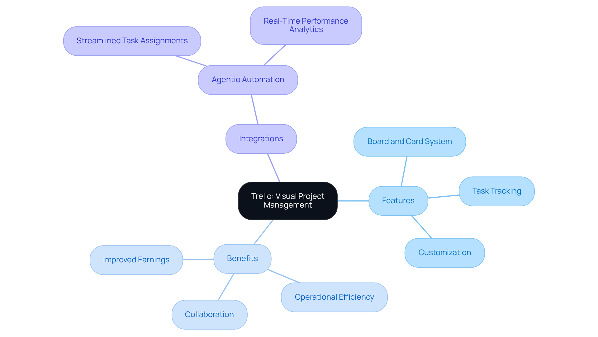 The center represents Trello, and the branches show its features, benefits, and how it integrates with other tools. Follow the branches to see how each aspect contributes to effective project management.