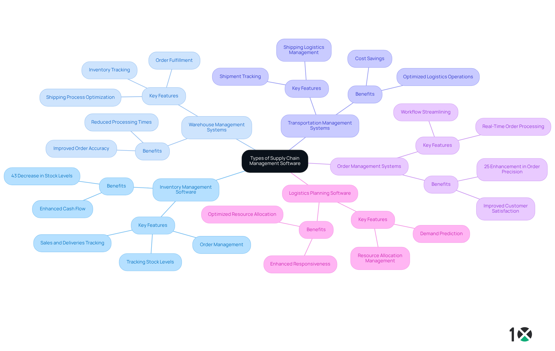 At the center is the main topic — supply chain management software. Each branch represents a specific type, and the sub-branches detail what makes each type special. This layout helps you see how different software solutions fit into the bigger picture of supply chain management. At the center is the main topic — supply chain management software. Each branch represents a specific type, and the sub-branches detail what makes each type special. This layout helps you see how different software solutions fit into the bigger picture of supply chain management.