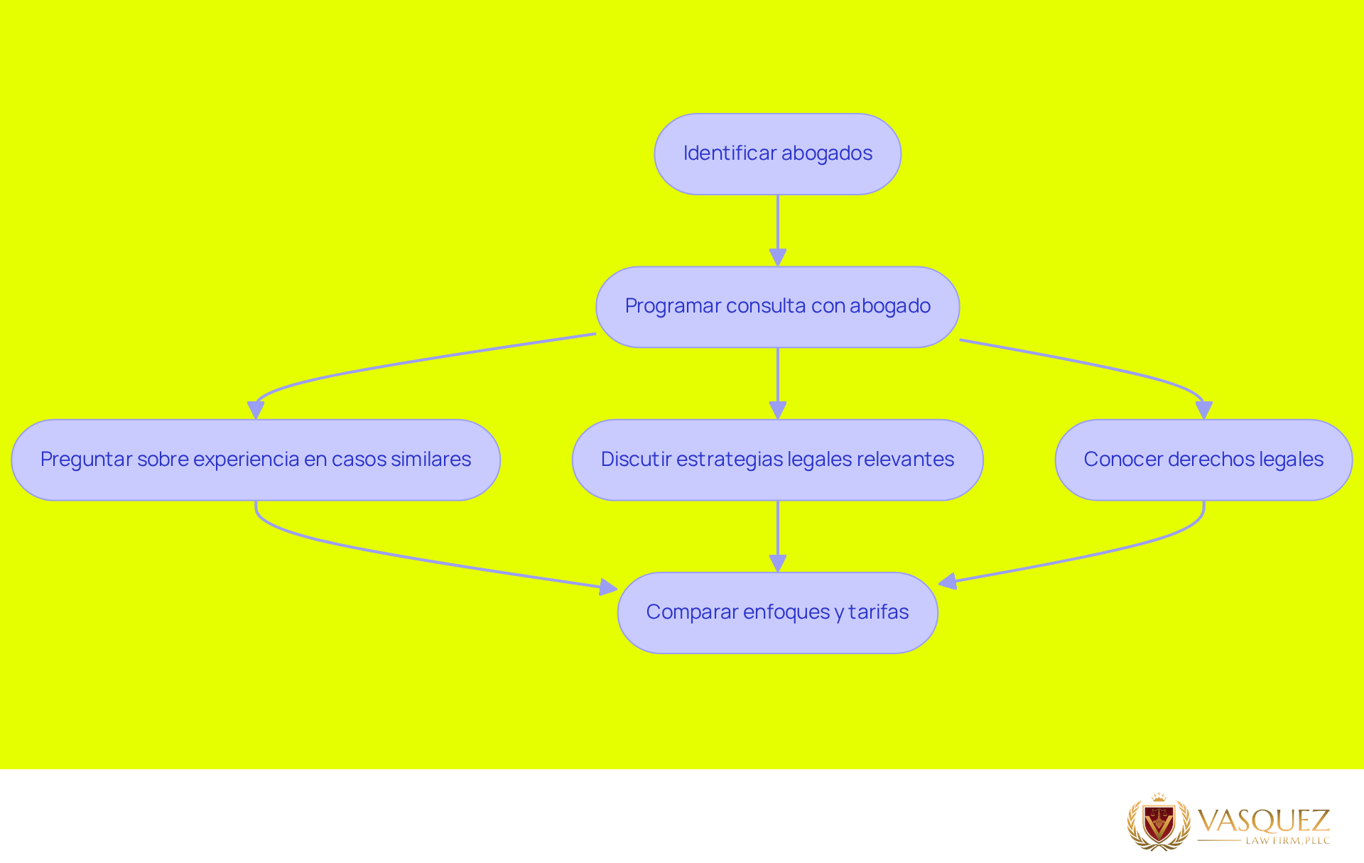 Cada cuadro representa un paso en el proceso de consulta. Sigue las flechas para entender cómo avanzar desde la identificación de abogados hasta la comparación de sus enfoques y tarifas.