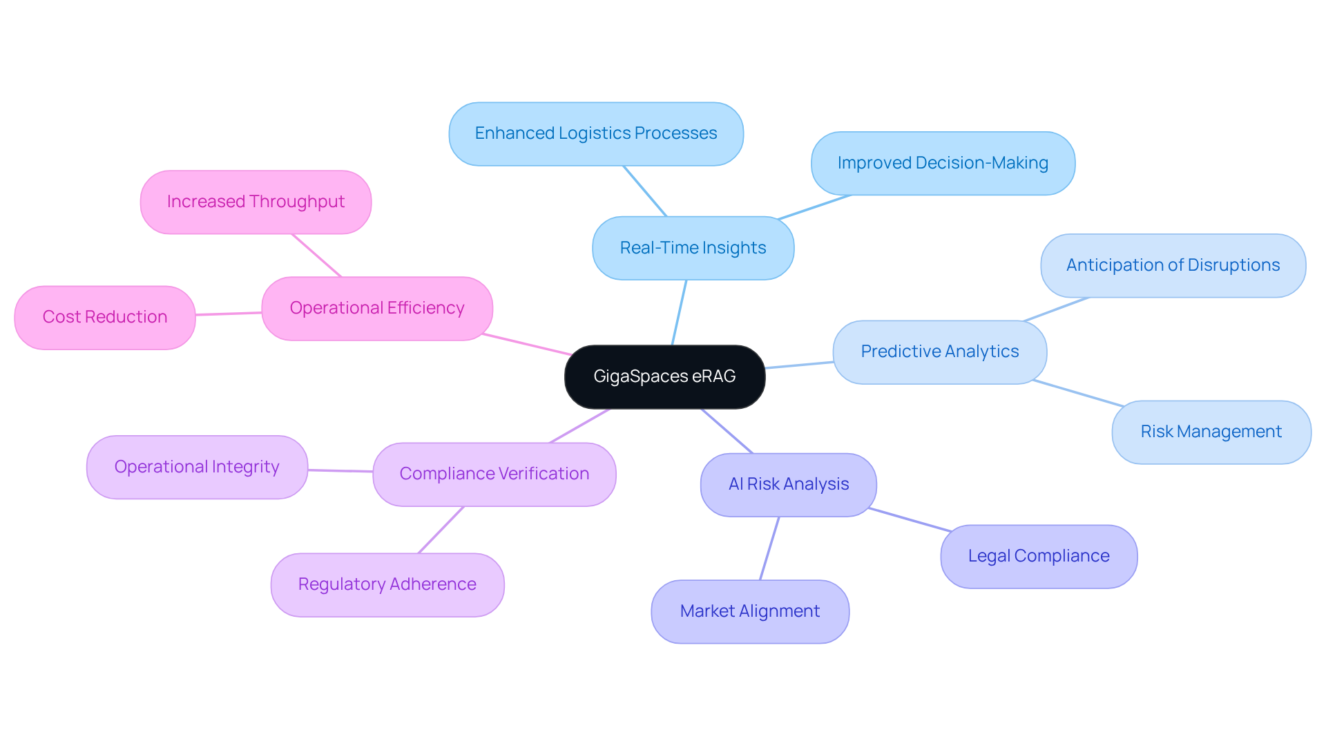 The central node represents GigaSpaces eRAG, while the branches show its key features and benefits. Each color-coded branch helps you see how different aspects contribute to improving logistics operations.