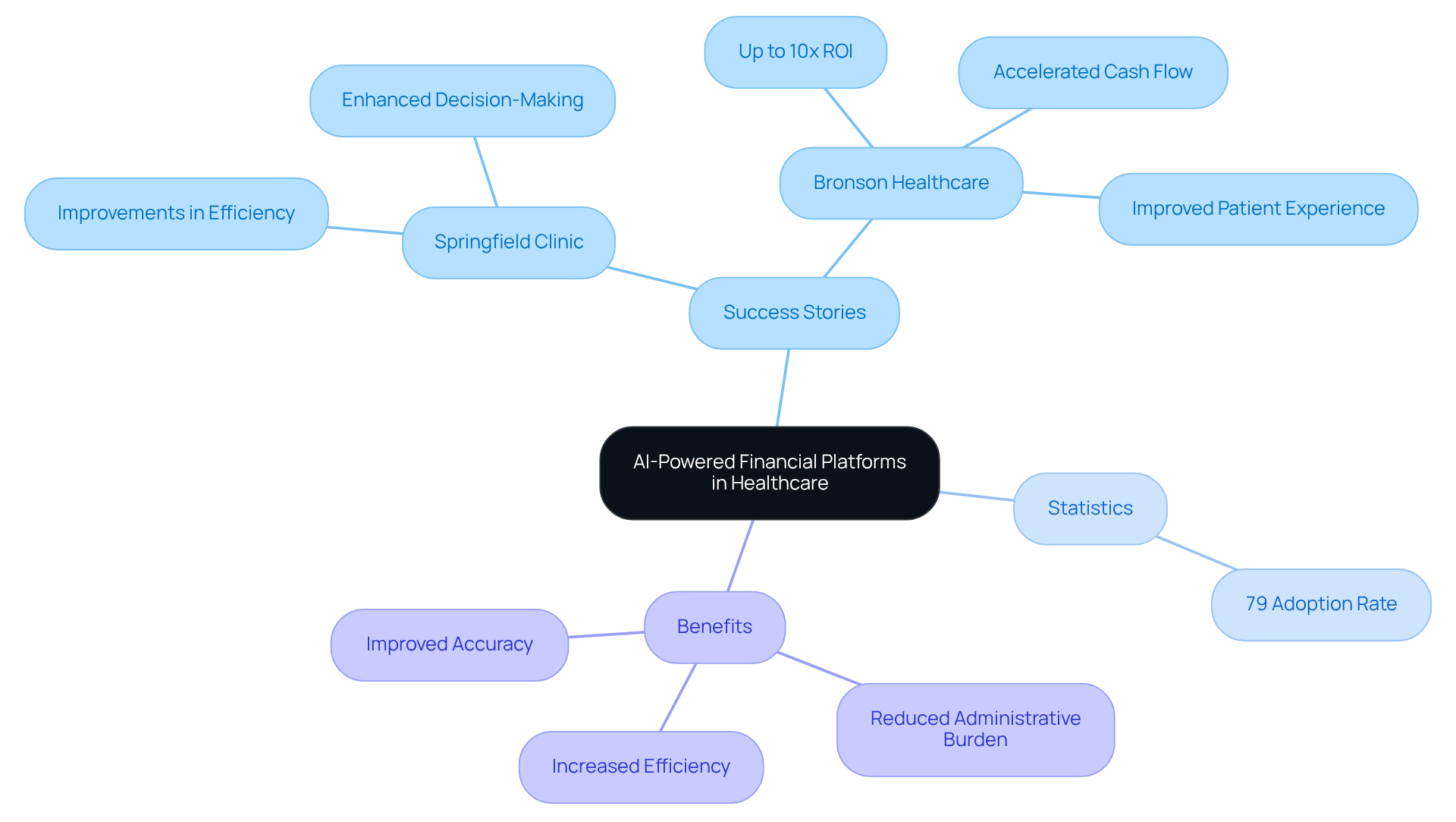 The central node represents the main theme, while branches show specific success stories, key statistics, and the benefits of using AI in financial operations. Each branch helps illustrate how AI is transforming the healthcare financial landscape.