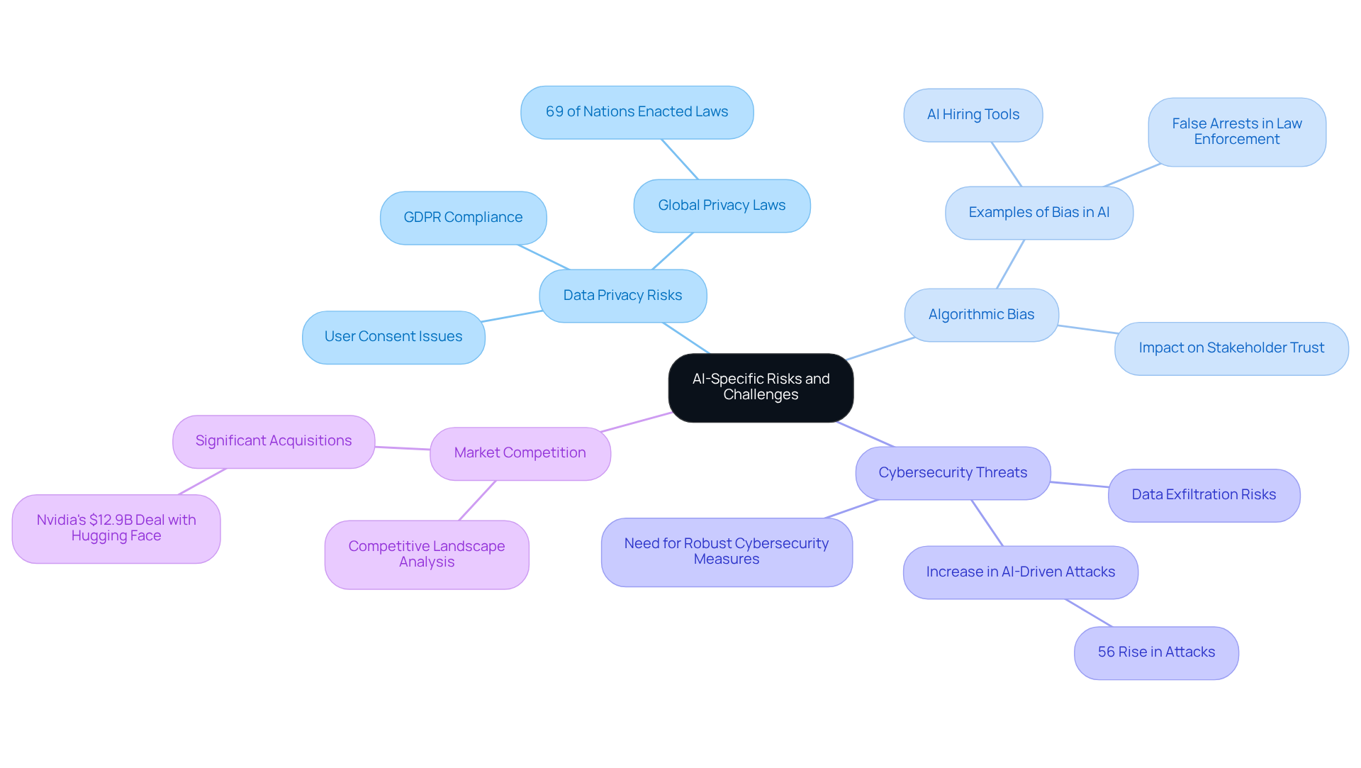 This mindmap starts with the central theme of AI risks, branching out into key areas of concern. Each branch represents a specific risk category, and the sub-branches provide more detailed information. Follow the branches to understand how these risks interconnect and the importance of addressing them. This mindmap starts with the central theme of AI risks, branching out into key areas of concern. Each branch represents a specific risk category, and the sub-branches provide more detailed information. Follow the branches to understand how these risks interconnect and the importance of addressing them.