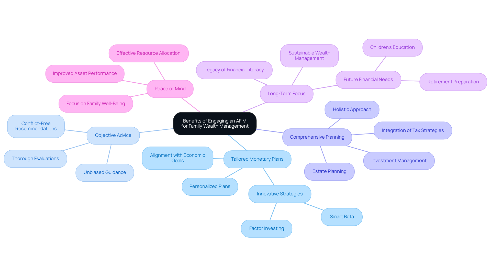 The central node represents the overall theme, while each branch highlights a specific benefit of working with an AFIM. The sub-branches provide additional details or examples, helping you understand how each benefit contributes to effective wealth management.