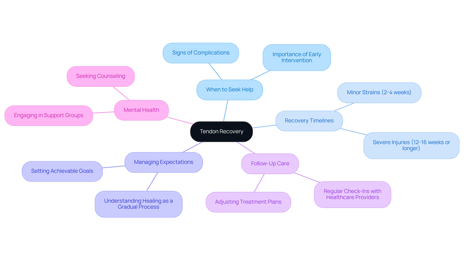 The central node represents the overall recovery journey, while each branch highlights important areas to focus on. Follow the branches to explore specific advice and strategies for a smoother healing experience. The central node represents the overall recovery journey, while each branch highlights important areas to focus on. Follow the branches to explore specific advice and strategies for a smoother healing experience.