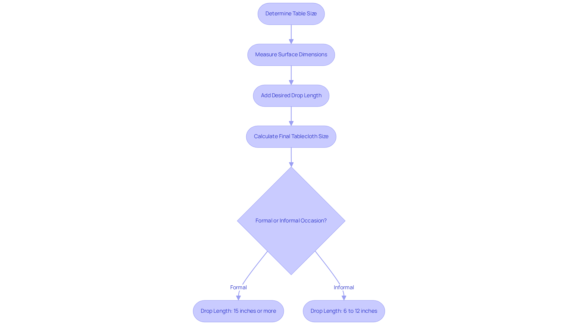 Follow the arrows to see how to measure and calculate the perfect tablecloth size for your event. Each step guides you through the process, ensuring your table looks polished and well-coordinated.