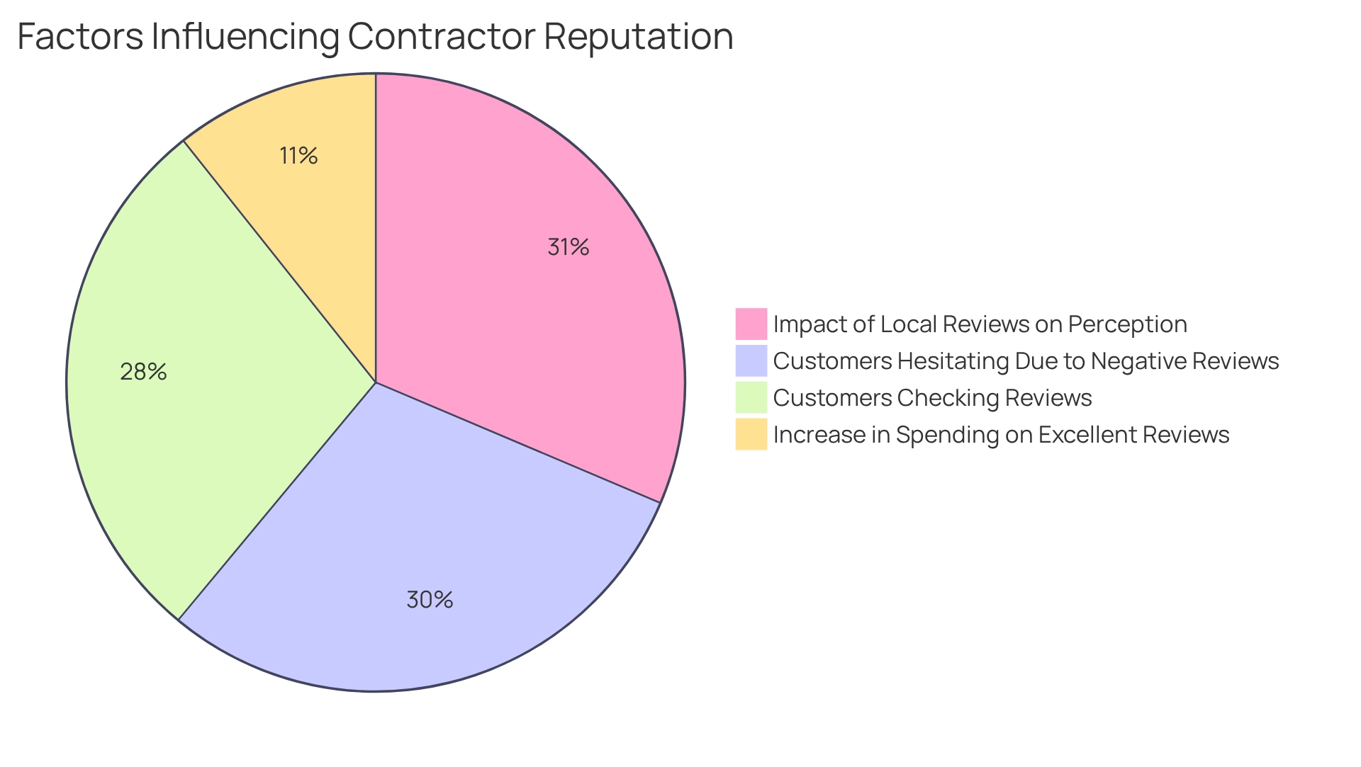 Each slice represents a statistic related to contractor evaluations: blue for customers checking reviews, green for the impact of local reviews, and orange for spending behavior associated with reviews.