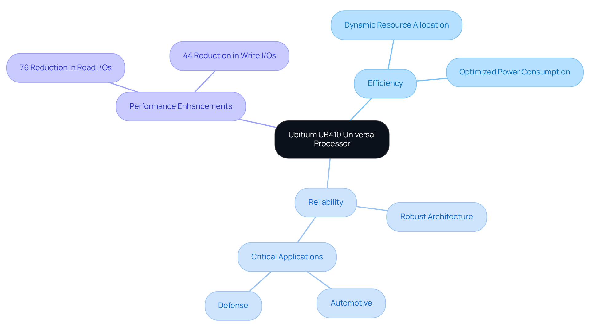 The central node represents the processor, with branches showing its main features and their benefits. Each sub-branch provides specific details, illustrating how these features contribute to overall performance and reliability.