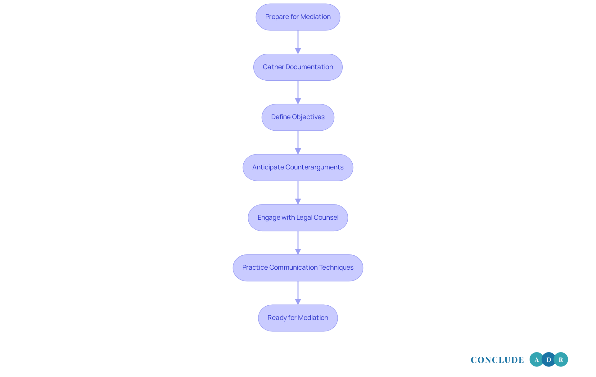 Follow the arrows to see the steps you need to take to prepare for mediation. Each box represents an important action that will help you feel more confident and ready. Follow the arrows to see the steps you need to take to prepare for mediation. Each box represents an important action that will help you feel more confident and ready.