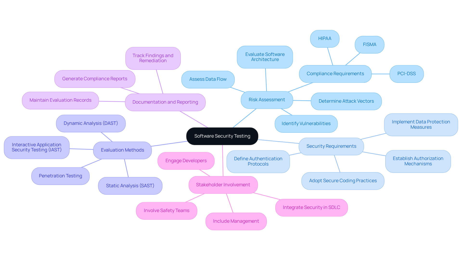 This mindmap starts with the main idea of software security testing at the center. Each branch represents a key component that contributes to a strong security strategy. Follow the branches to see how each component connects and what specific actions or considerations are involved. This mindmap starts with the main idea of software security testing at the center. Each branch represents a key component that contributes to a strong security strategy. Follow the branches to see how each component connects and what specific actions or considerations are involved.