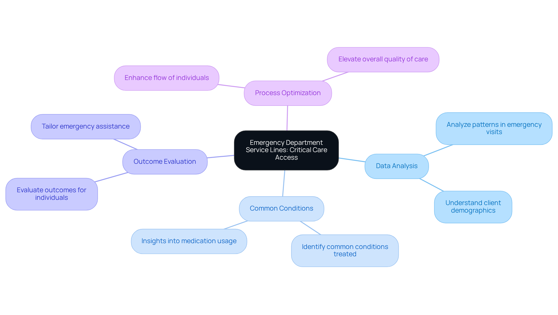 The central node represents critical care access in emergency departments. Follow the branches to see how data analysis informs actions and outcomes that improve care delivery. The central node represents critical care access in emergency departments. Follow the branches to see how data analysis informs actions and outcomes that improve care delivery.