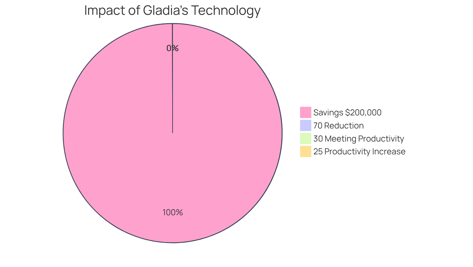 Each slice of the pie shows a different way Gladia's technology has improved healthcare operations. The larger the slice, the more significant the impact in that area.