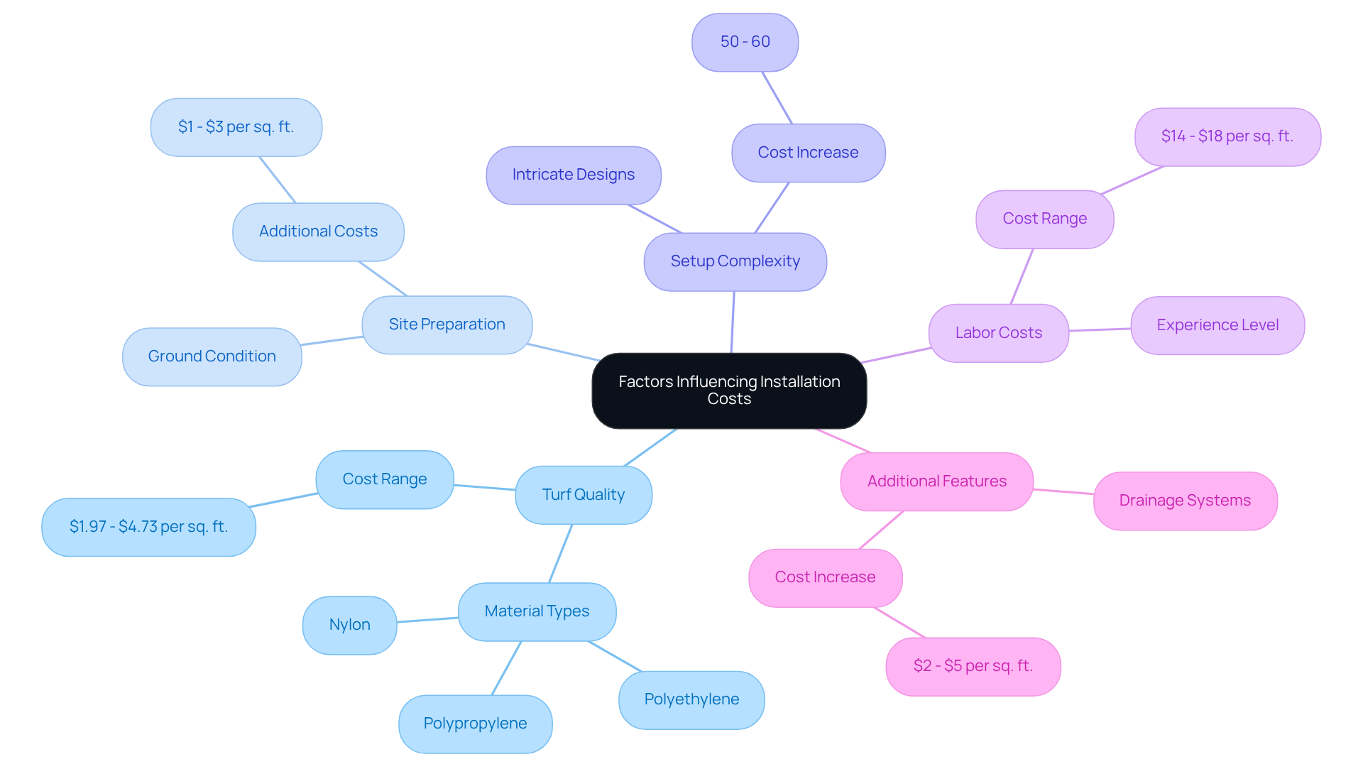This mindmap shows the main factors that affect the cost of installing artificial grass. Each branch represents a different factor, and the sub-branches provide more details about costs and considerations. Follow the branches to understand how each factor contributes to the overall installation expenses.