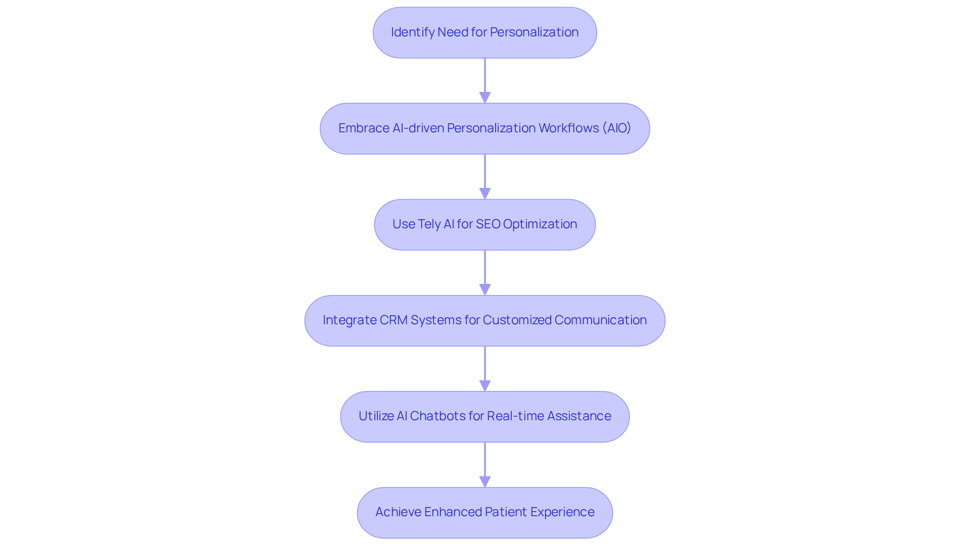 Each box represents a step in the process of enhancing personalization. Follow the arrows to see how each action leads to the next, ultimately improving patient engagement and marketing outcomes.