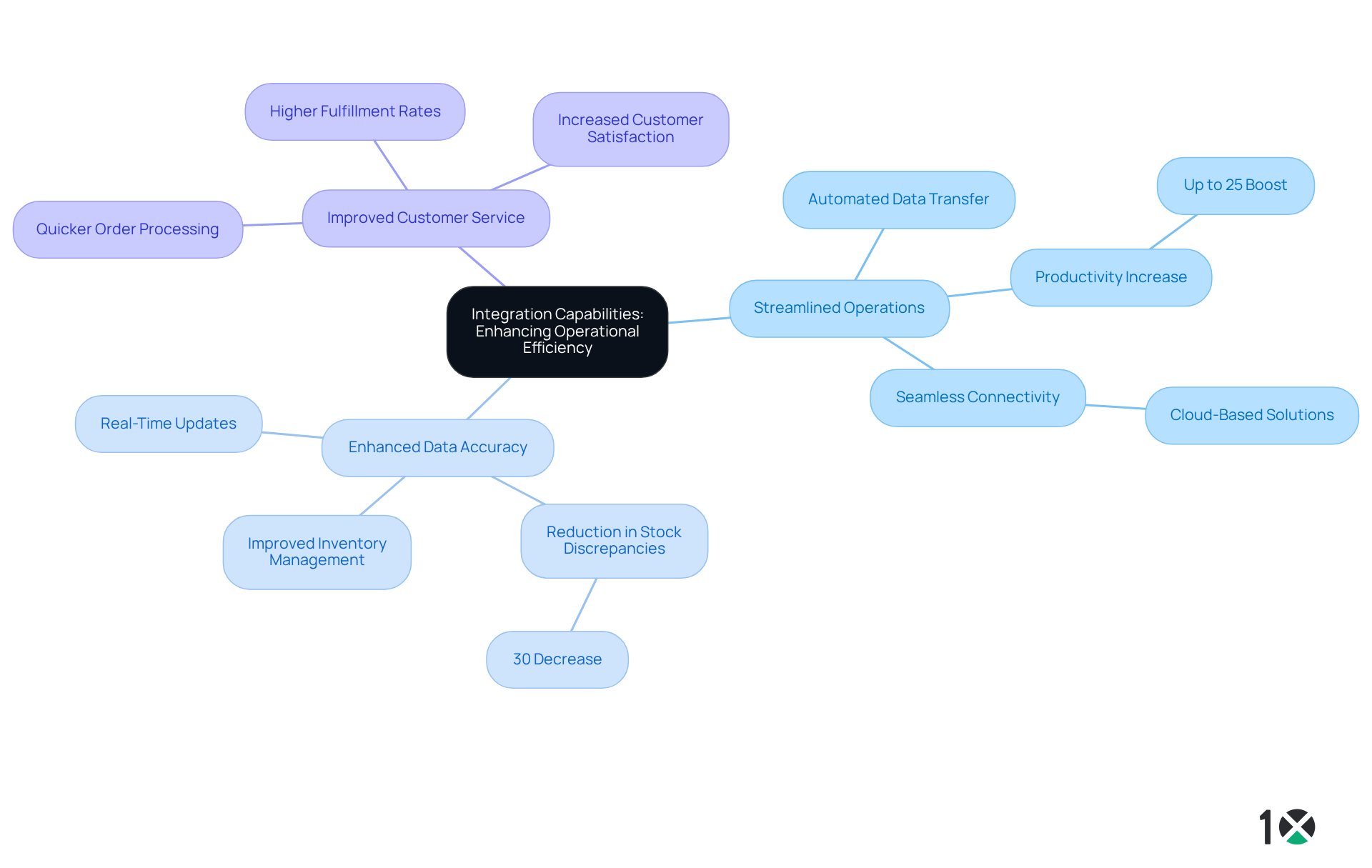 The central node represents the main topic of integration capabilities. Each branch shows a key benefit, with further details branching out to illustrate how these benefits contribute to overall operational efficiency. The central node represents the main topic of integration capabilities. Each branch shows a key benefit, with further details branching out to illustrate how these benefits contribute to overall operational efficiency.