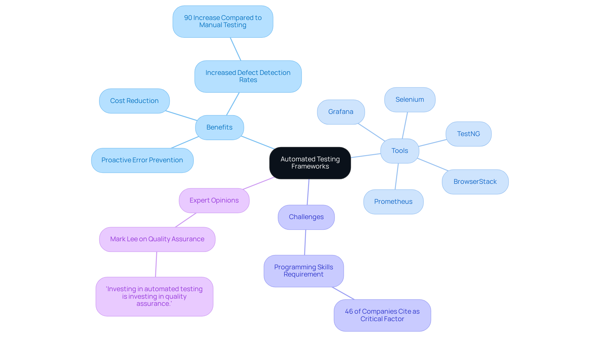 The center represents the main topic of automated testing frameworks. Each branch shows related aspects, such as benefits and tools, helping you understand how they contribute to error prevention and software reliability.